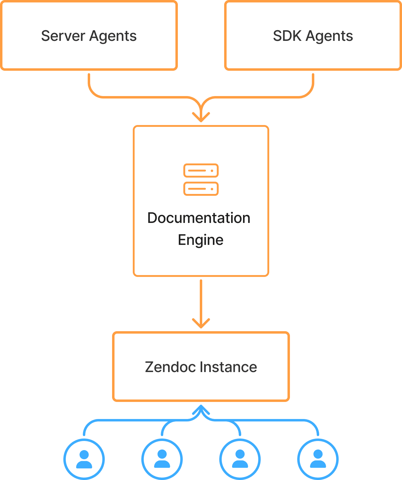 Zendoc - Automate your Documentation